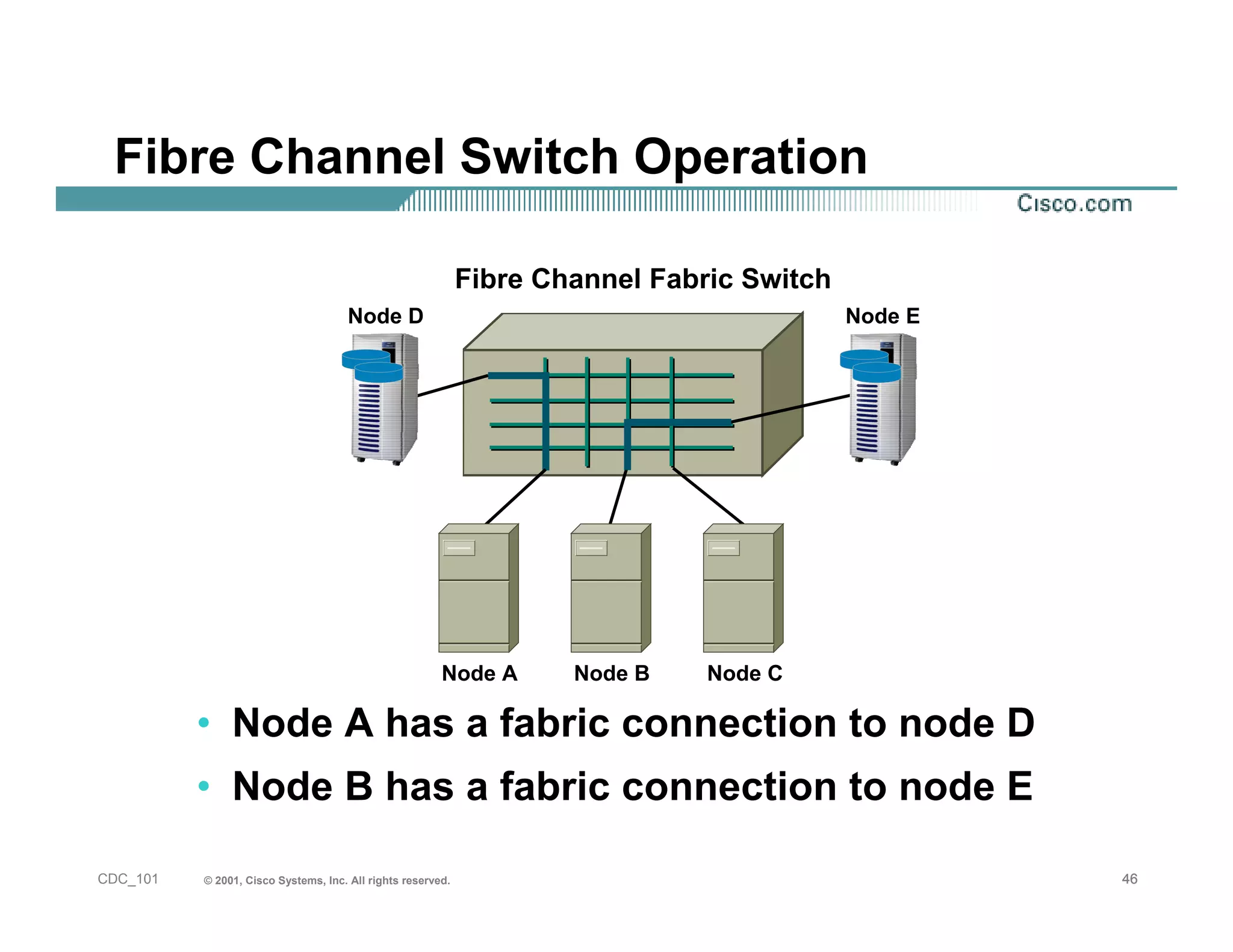 Cisco Introduction To Storage Area Networking Technologies Ppt