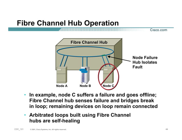 Cisco Introduction To Storage Area Networking Technologies Ppt