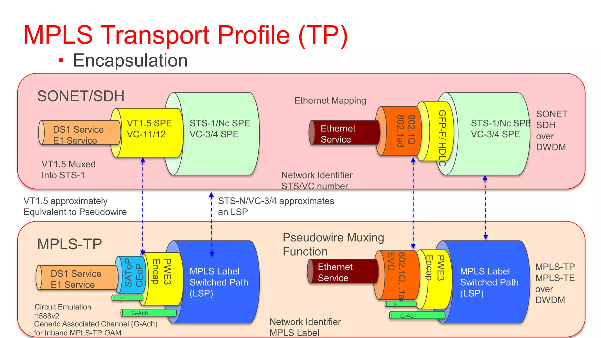 Cisco Packet Transport Network – MPLS-TP | PDF