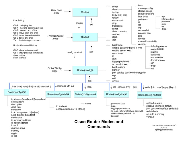 Cisco Router Commands Ppt 6478