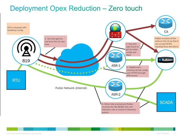 Davra IOT Platform - Zero Touch Deployment | PDF