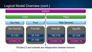 Application Policy Enforcement Using APIC | PDF