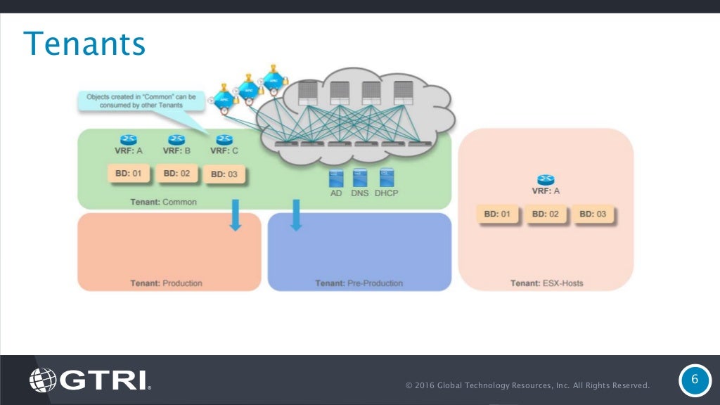 Cisco ACI: A New Approach to Software Defined Networking