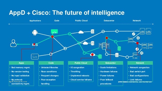 Cisco And Appdynamics Redefining Application Intelligence Appd Sum…