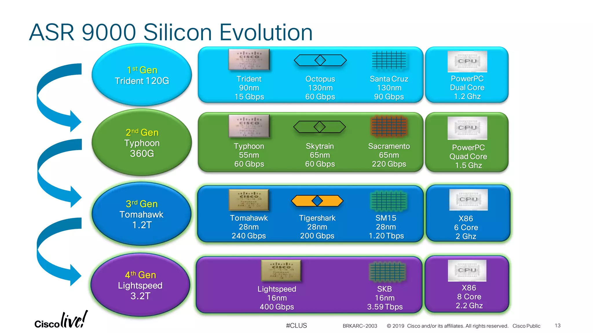 Cisco ASR 9000 Architecture - BRKARC-2003 3rd session.pdf