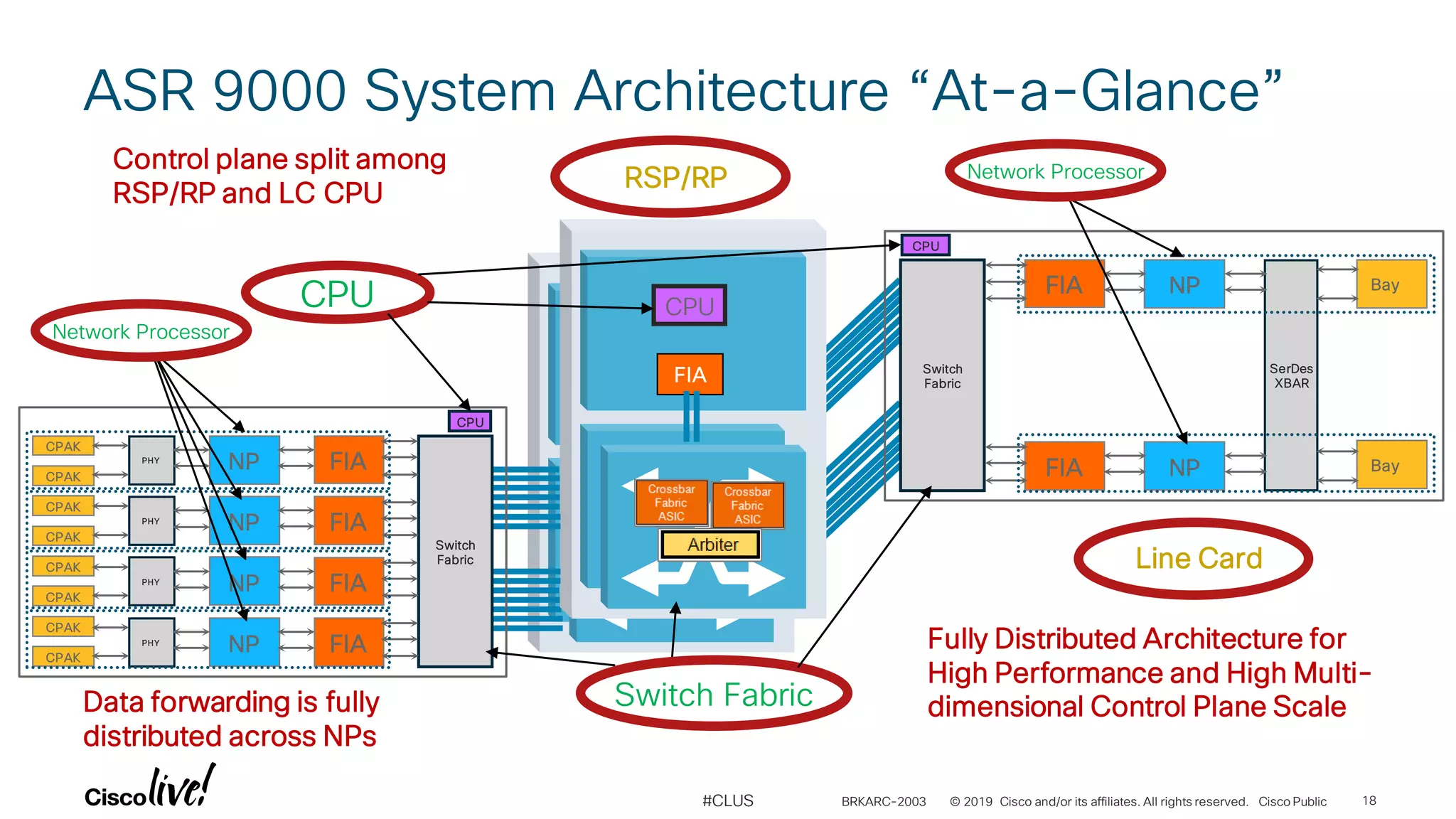 Cisco ASR 9000 Architecture - BRKARC-2003 3rd session.pdf