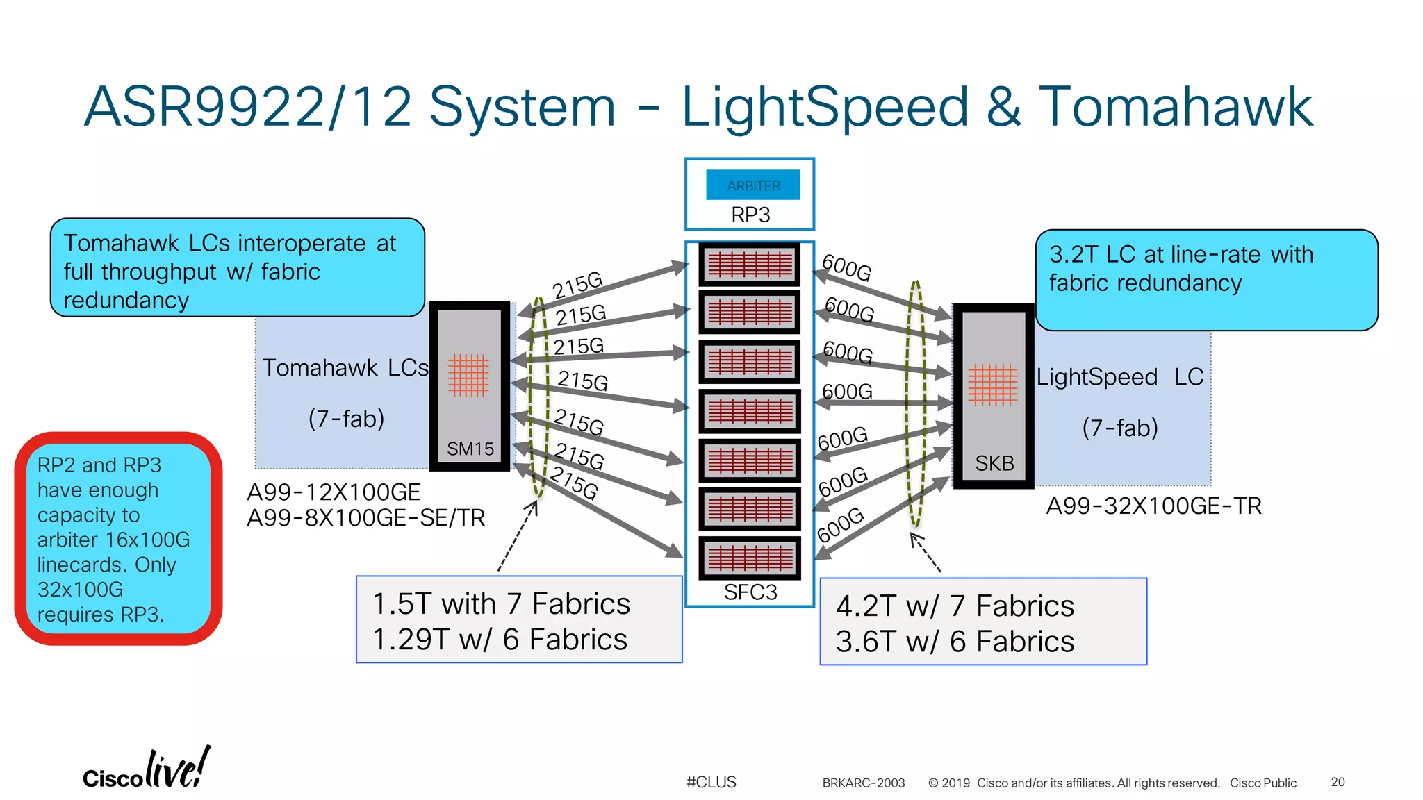 Cisco ASR 9000 Architecture - BRKARC-2003 3rd session.pdf