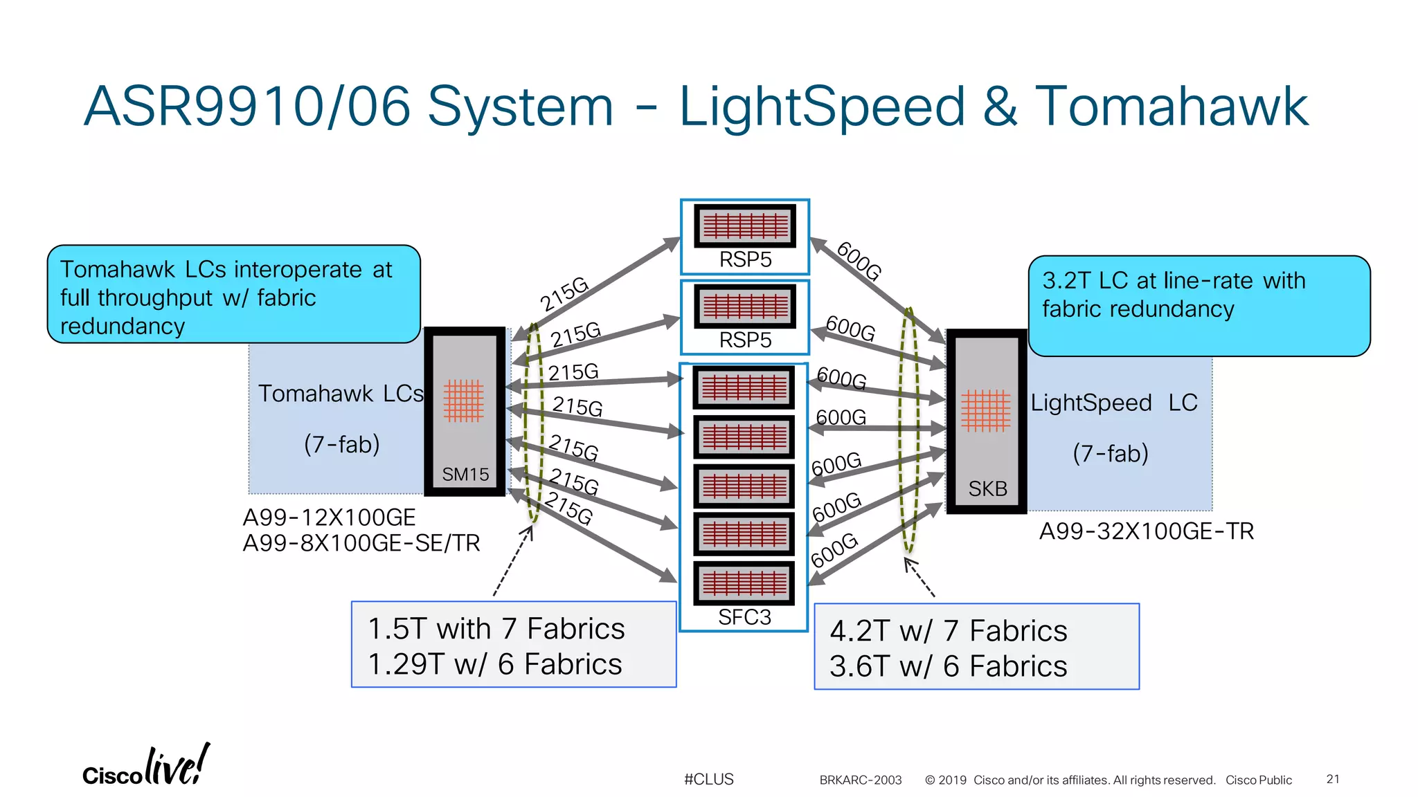 Cisco ASR 9000 Architecture - BRKARC-2003 3rd session.pdf