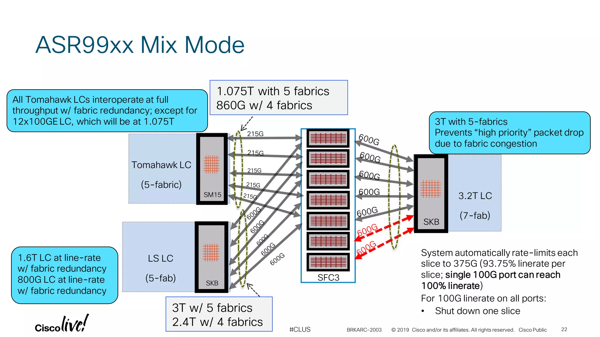 Cisco ASR 9000 Architecture - BRKARC-2003 3rd session.pdf