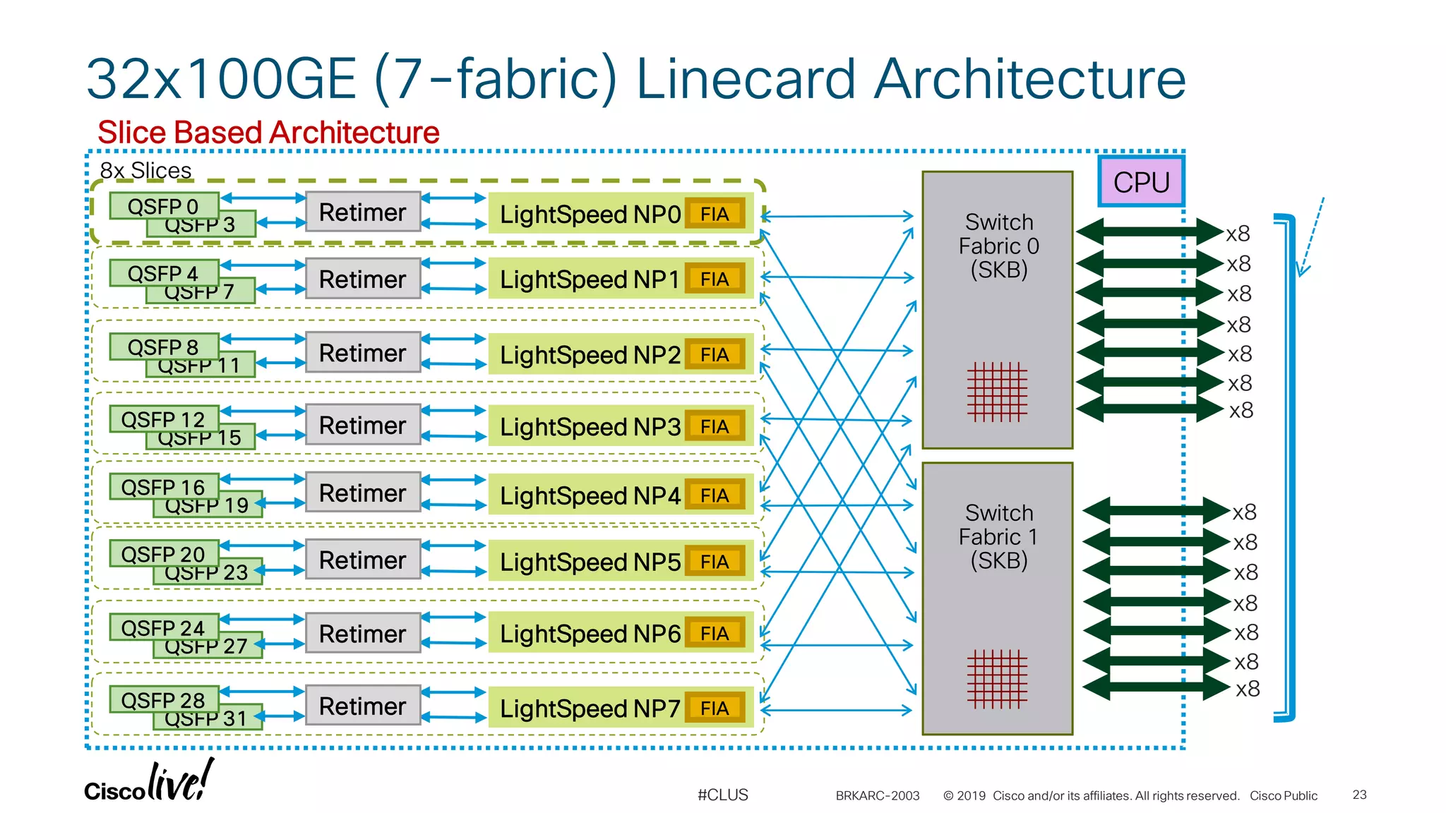 Cisco ASR 9000 Architecture - BRKARC-2003 3rd session.pdf