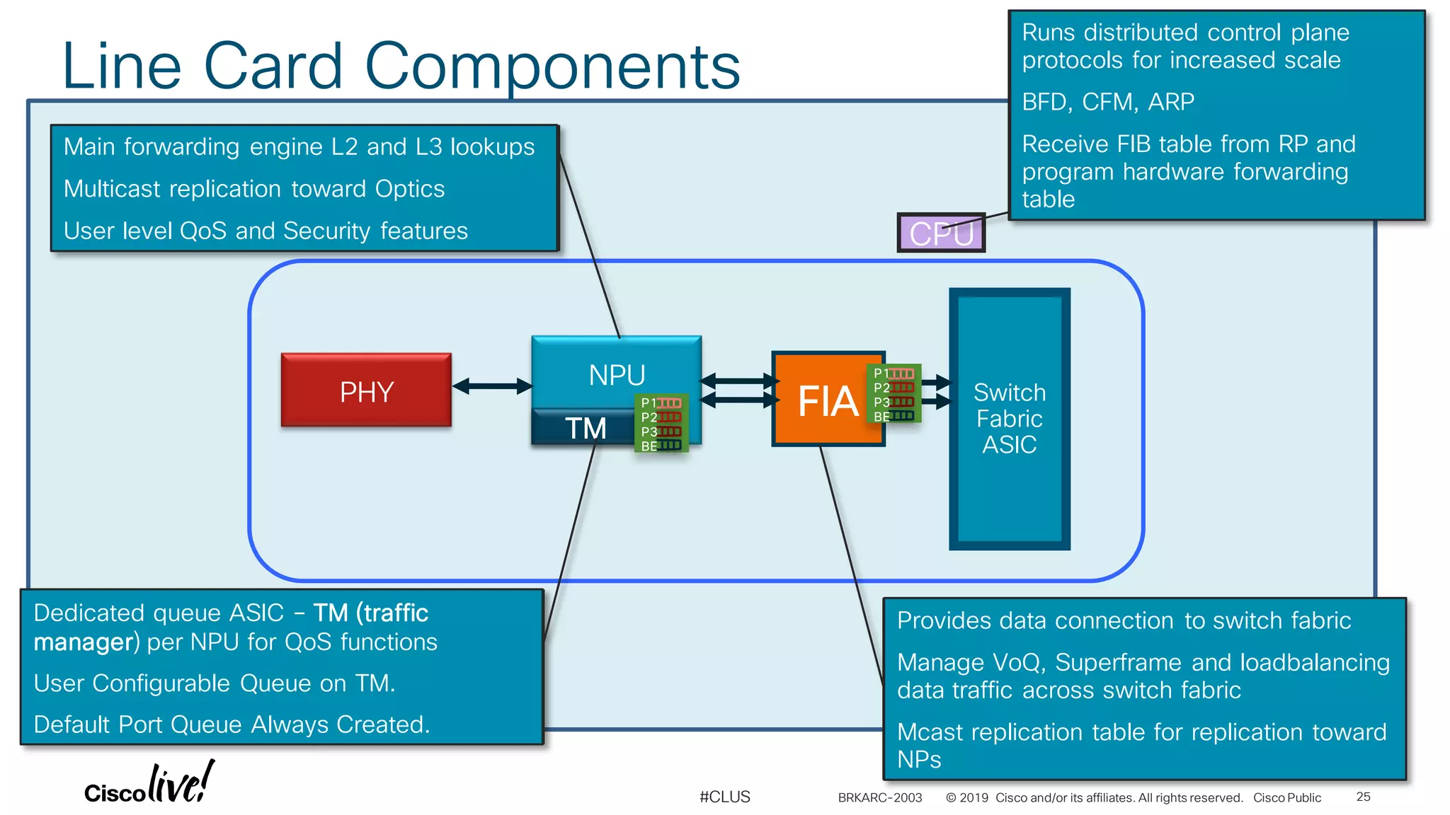 Cisco ASR 9000 Architecture - BRKARC-2003 3rd session.pdf
