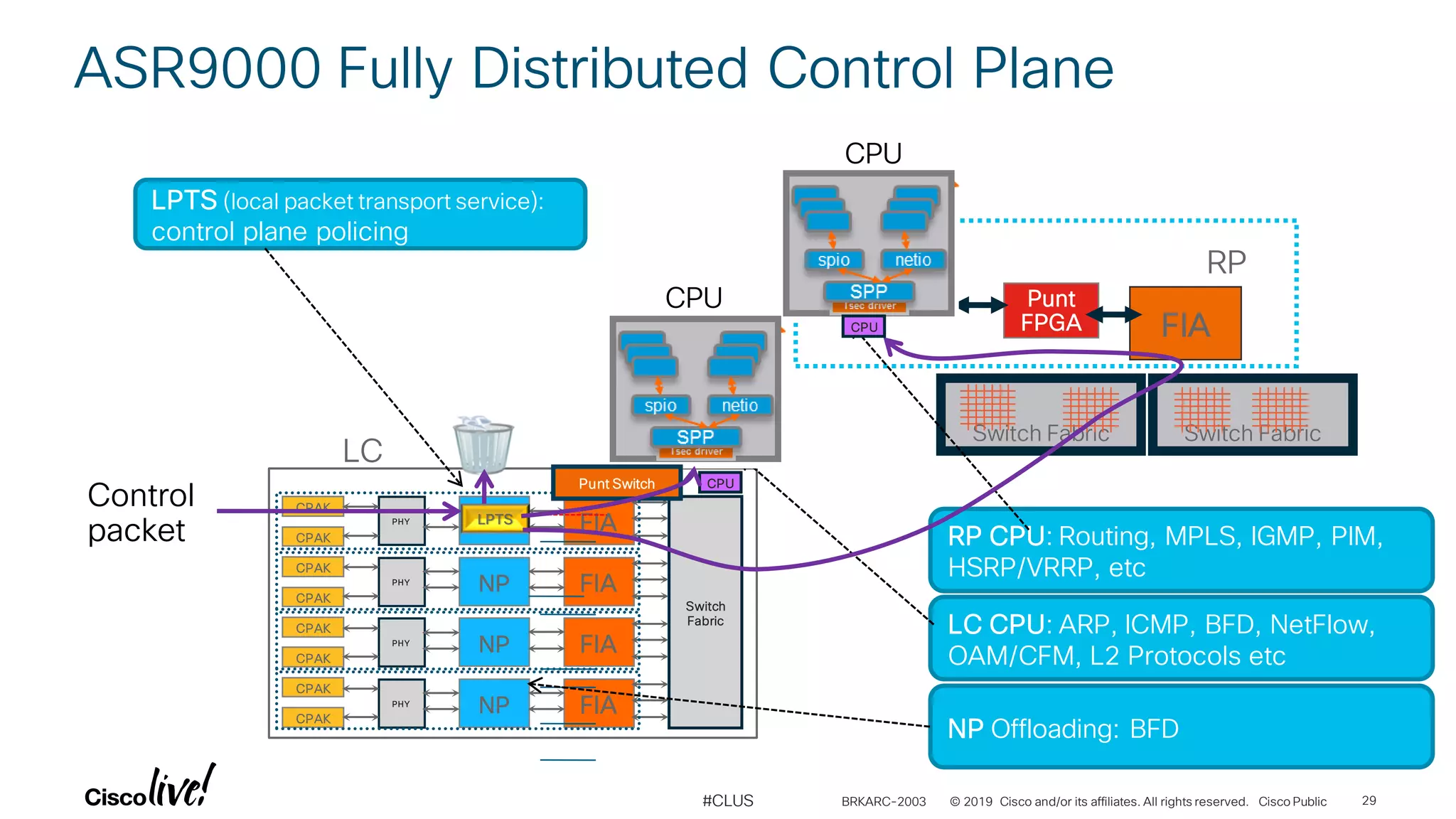Cisco ASR 9000 Architecture - BRKARC-2003 3rd session.pdf
