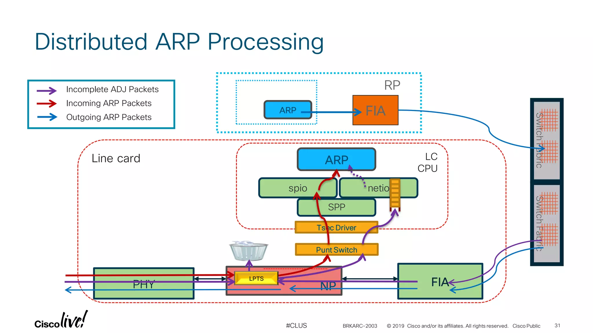 Cisco ASR 9000 Architecture - BRKARC-2003 3rd session.pdf