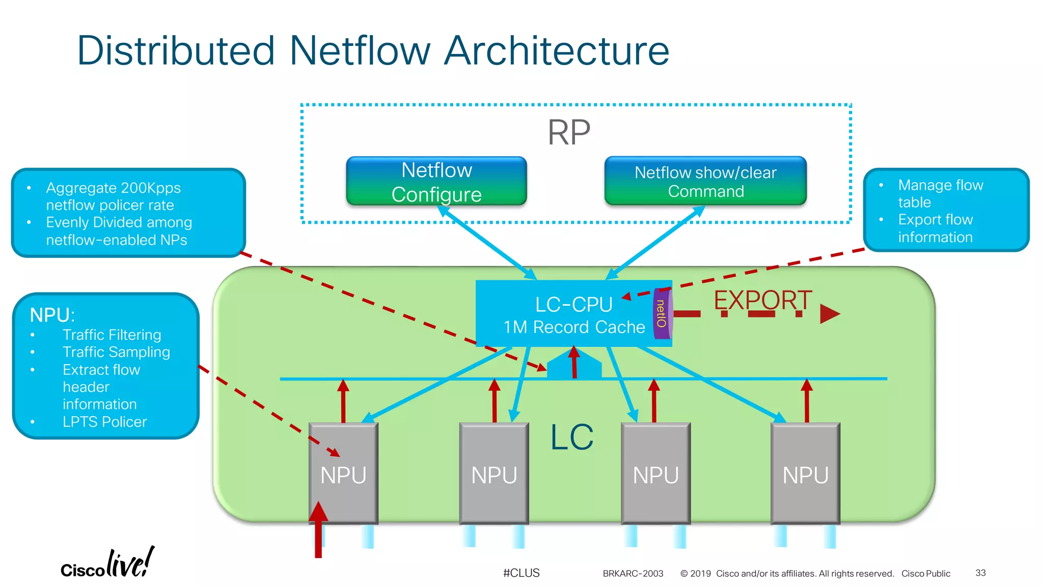 Cisco ASR 9000 Architecture - BRKARC-2003 3rd session.pdf