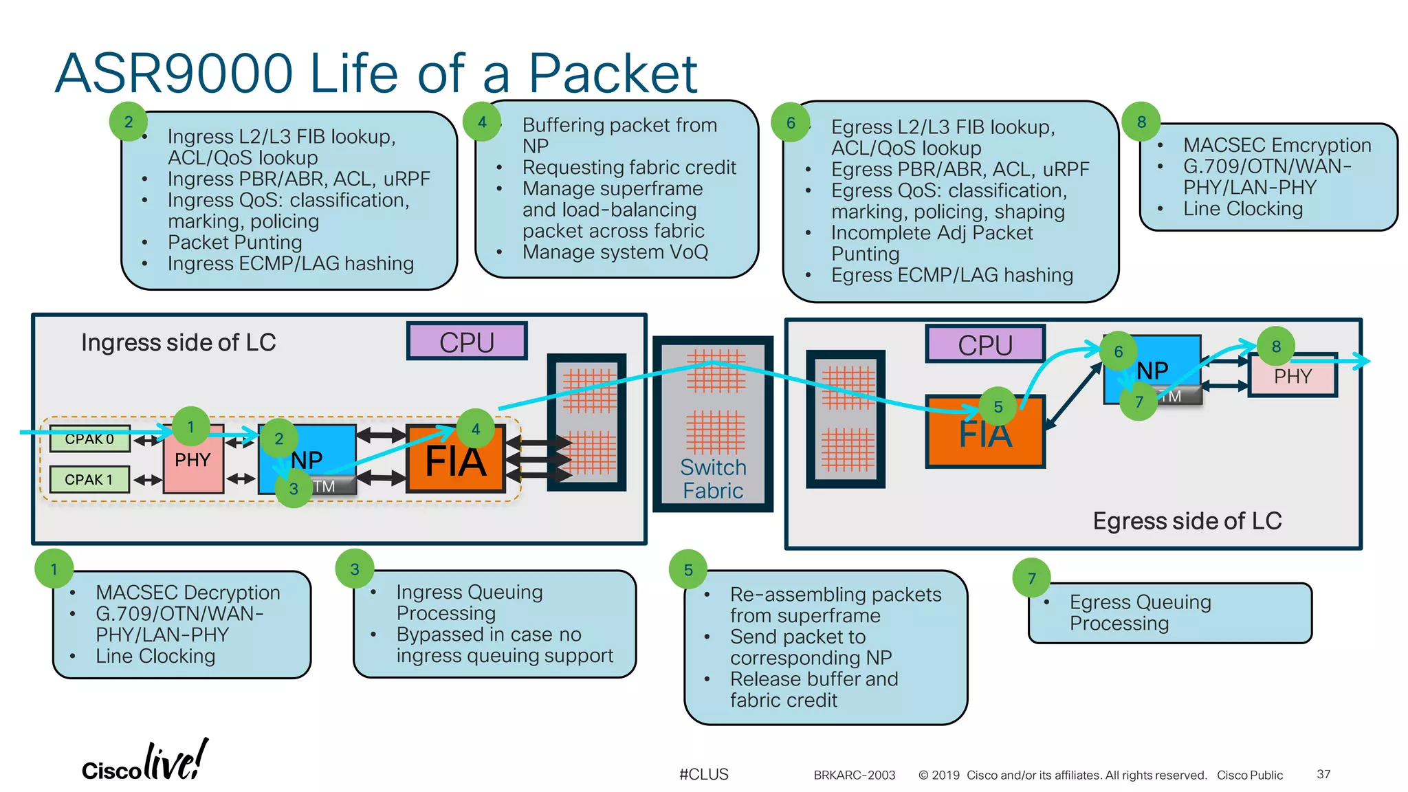 Cisco ASR 9000 Architecture - BRKARC-2003 3rd session.pdf