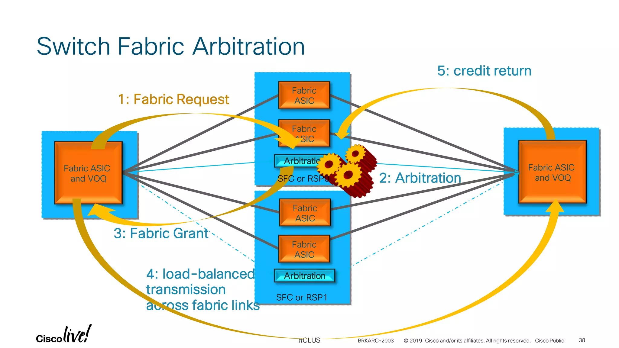 Cisco ASR 9000 Architecture - BRKARC-2003 3rd session.pdf