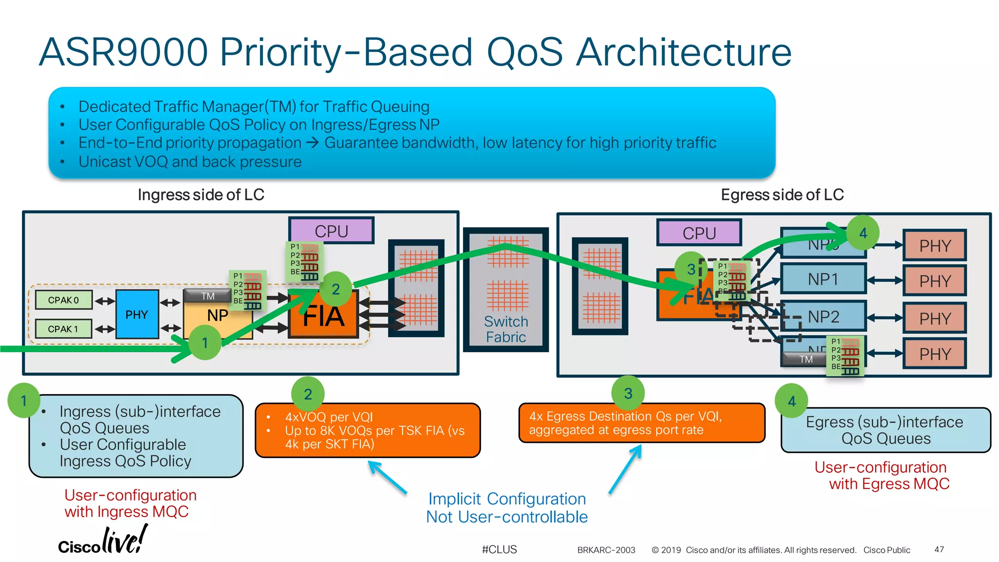 Cisco ASR 9000 Architecture - BRKARC-2003 3rd session.pdf