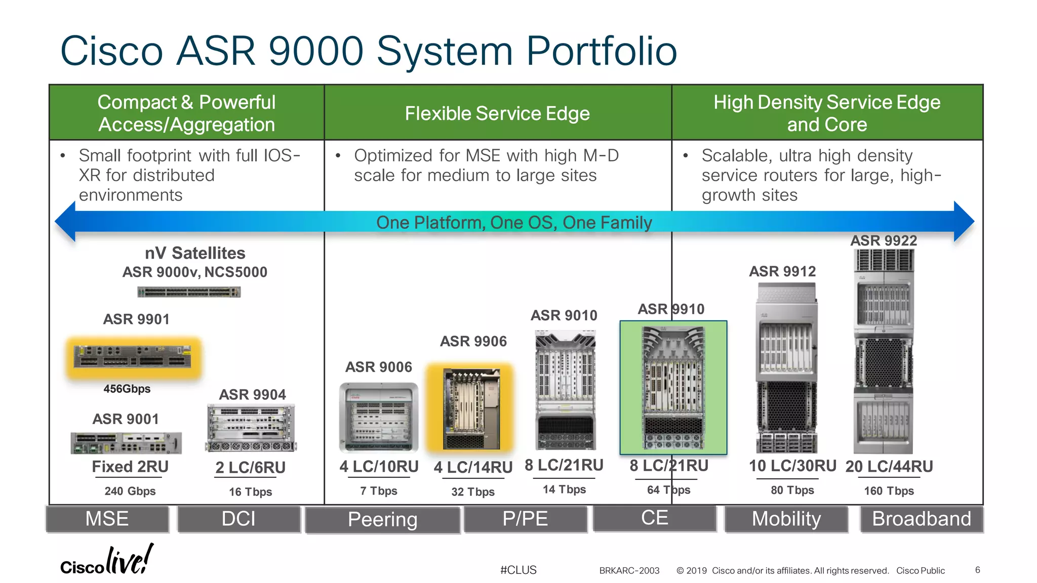 Cisco ASR 9000 Architecture - BRKARC-2003 3rd session.pdf