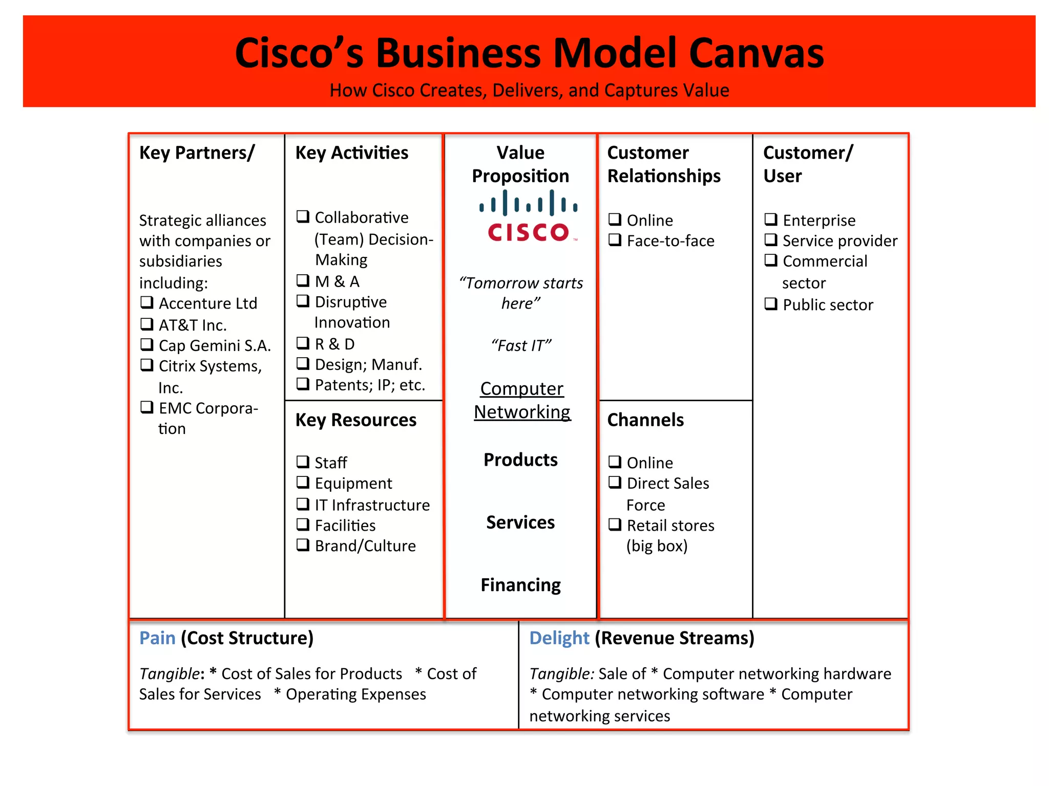 Cisco's Business Model Canvas: How Cisco Creates, Delivers, and ...