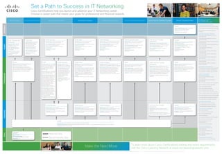 Cisco career certification paths | PPT