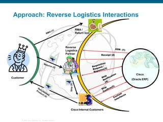 Cisco Case Study Reverse Logistics Transformation (Interlog) | PDF