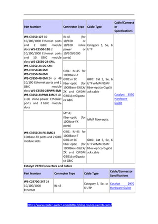 Cisco catalyst switch cable, connector, and ac power cord guide | DOCX