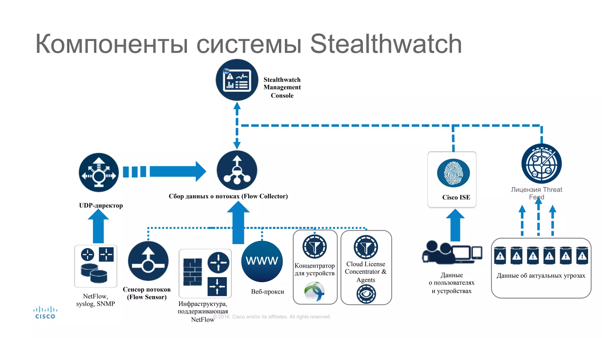 Cisco Threat Defense (Cisco Stealthwatch) | PDF