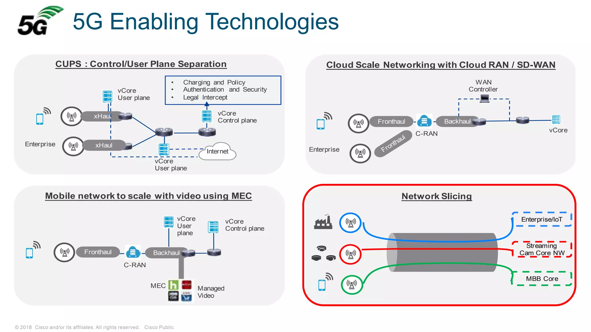 Cisco connect montreal 2018 - Network Slicing: Horizontal Virtualization | PPTX