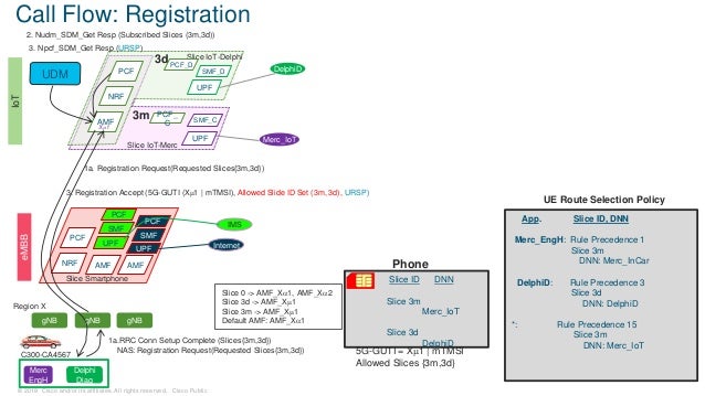 Cisco connect montreal 2018 - Network Slicing: Horizontal Virtualizat…