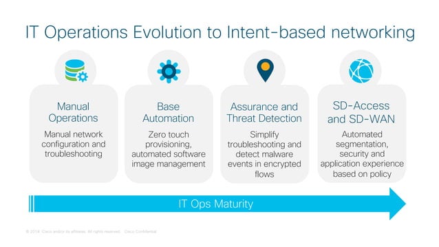 Cisco Connect Toronto 2018 Dna Automation The Evolution To Intent Based Networking Ppt