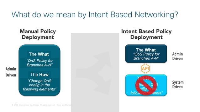 Cisco Connect Toronto 2018 Dna Automation The Evolution To Intent Based Networking Ppt
