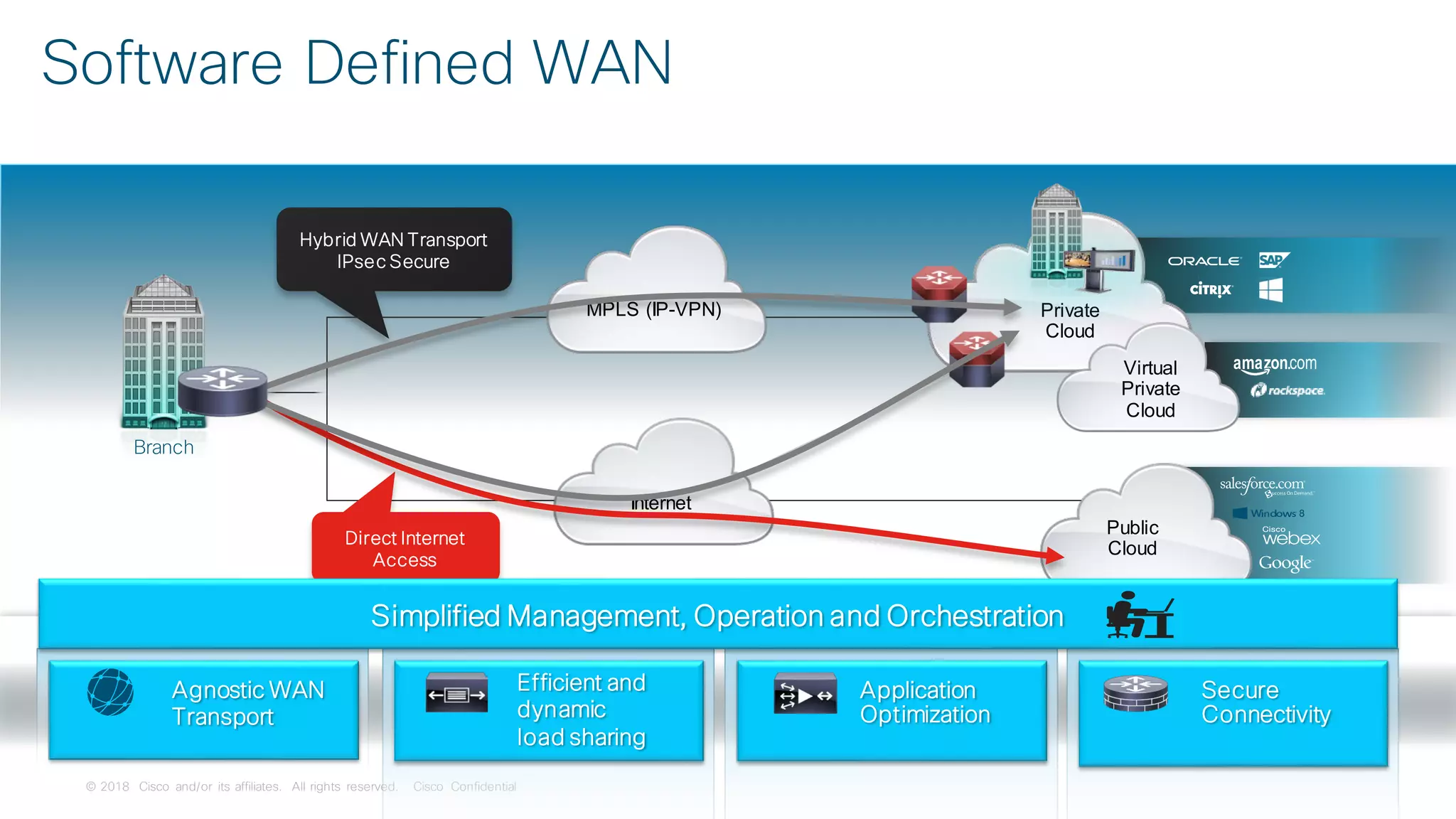 Cisco Connect Toronto 2018 Sd Wan Delivering Intent Based Networking To The Branch And Wan