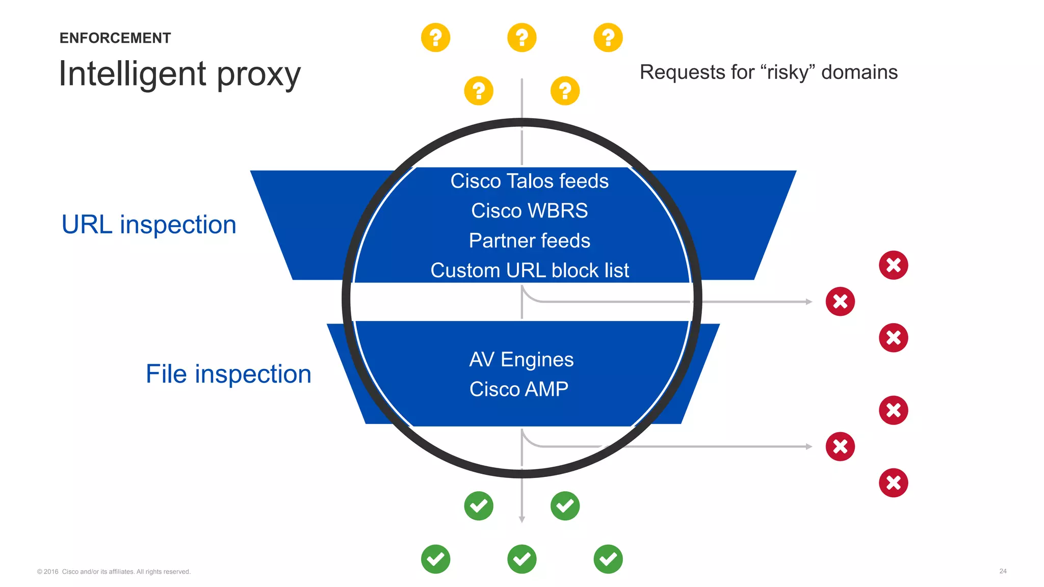 Cisco Connect Vancouver 2017 - Anatomy of Attack | PDF