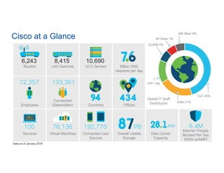 Cisco connect winnipeg 2018 accelerating the secure digital business ...