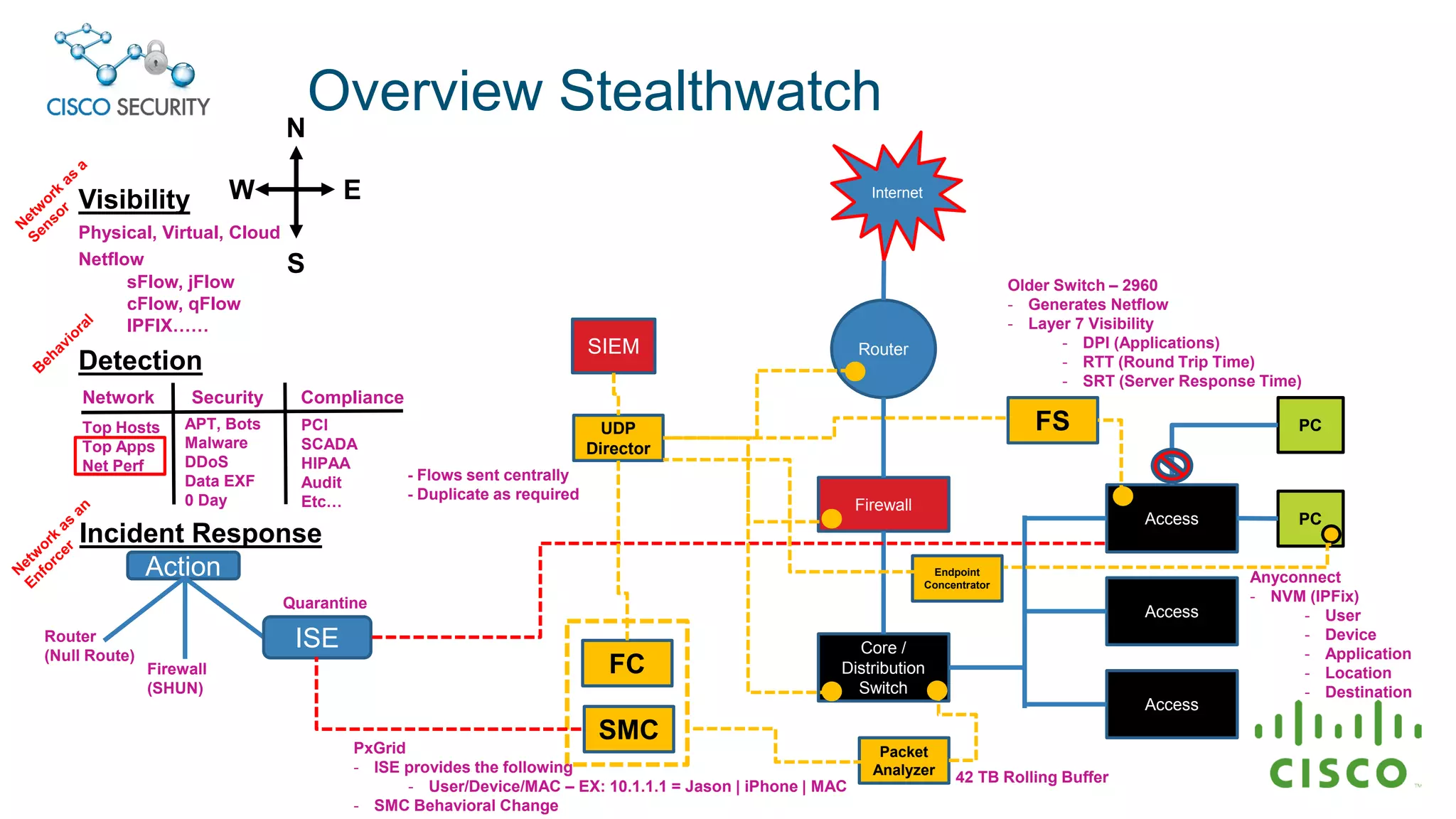 Cisco connect winnipeg 2018 stealthwatch whiteboard session and cisco ...
