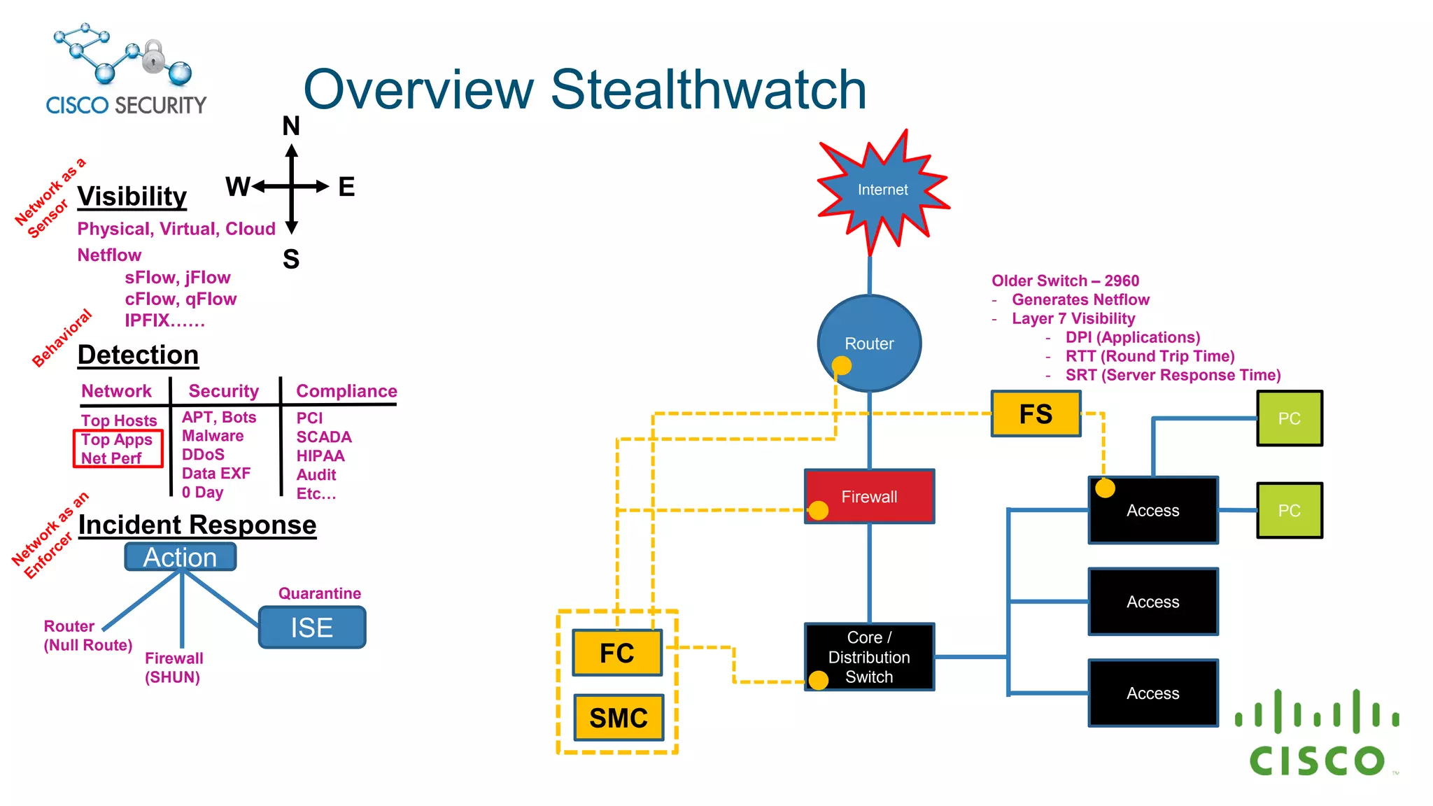 Cisco connect winnipeg 2018 stealthwatch whiteboard session and cisco ...