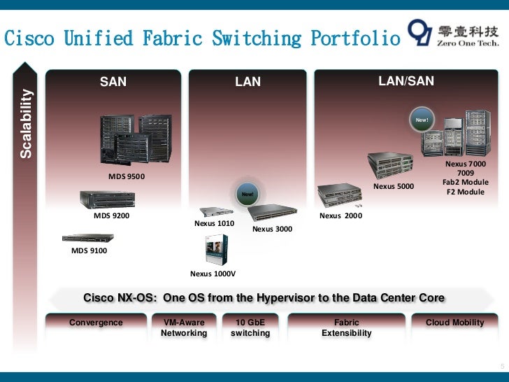 Cisco data center switch nexus series training presentation by zerone