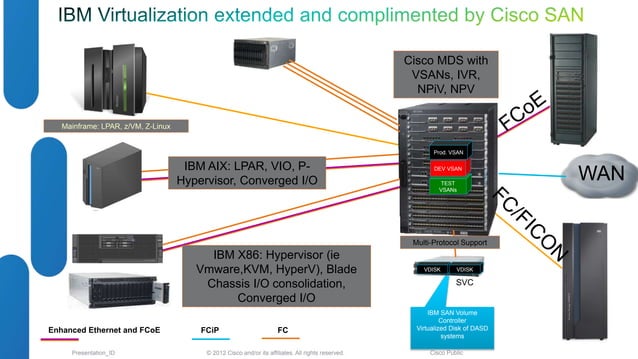 Cisco data center training for ibm | PPTX | Operating Systems | Computer Software and Applications