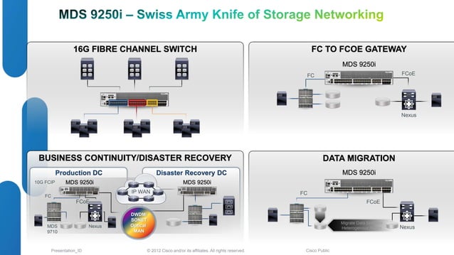 Cisco data center training for ibm | PPTX | Operating Systems ...