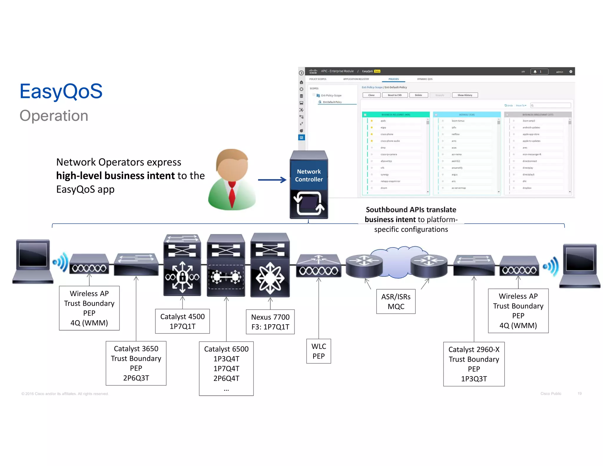 Cisco Digital Network Architecture – Deeper Dive, “From the Gates to ...