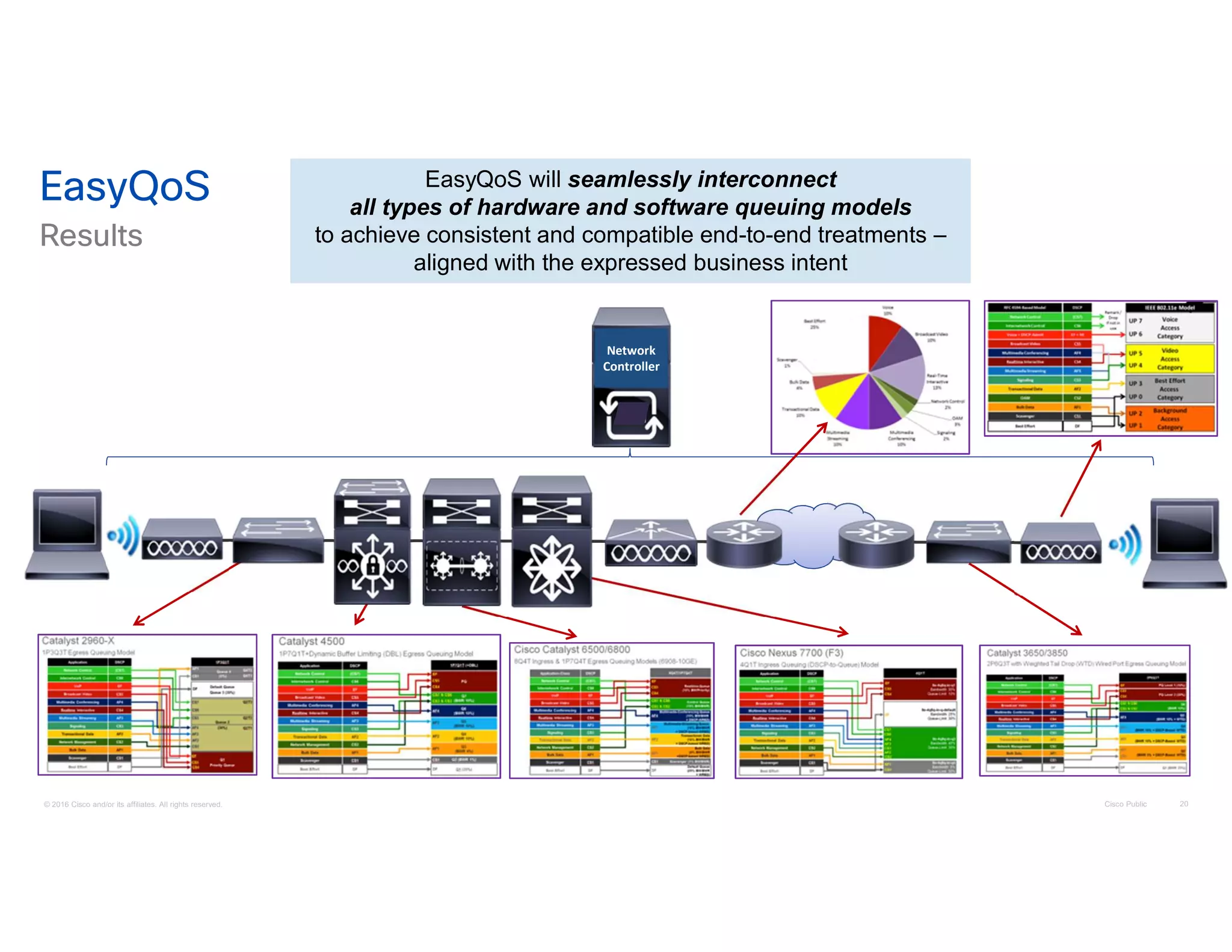 Cisco Digital Network Architecture – Deeper Dive, “From the Gates to ...