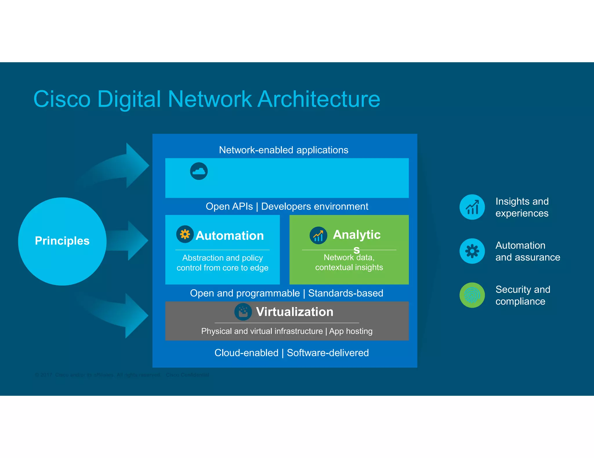 Cisco Digital Network Architecture Deeper Dive From The Gates To The ...