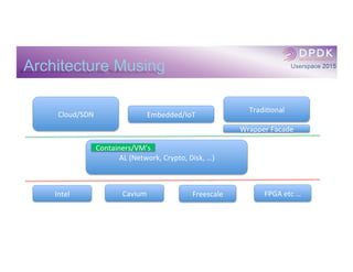 DPDK Architecture Musings - Andy Harvey | PPT