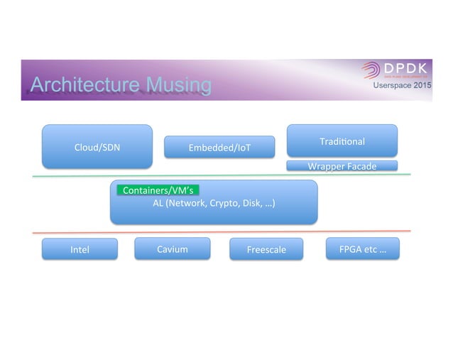 Dpdk Architecture Musings Andy Harvey Ppt 
