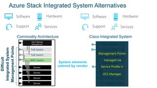 Cisco integrated system for microsoft azure stack | PPT