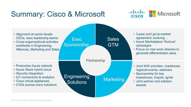 Cisco integrated system for microsoft azure stack | PPT