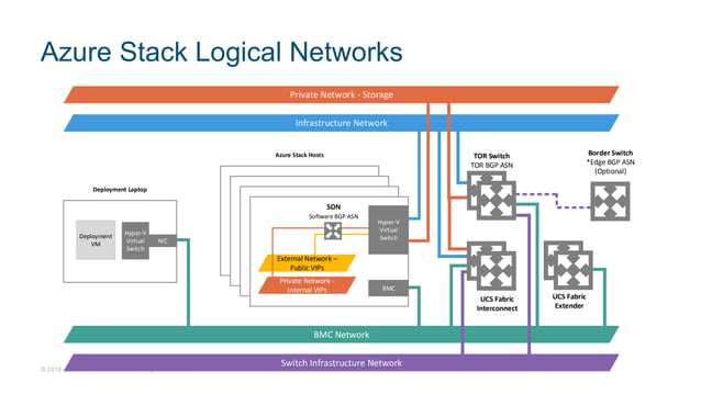 Cisco integrated system for microsoft azure stack | PPT