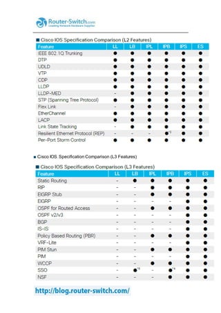 Cisco ios on cisco catalyst switches | PDF