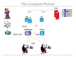 Introduction to Cisco IPCC Enterprise | PPT