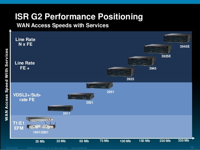 Cisco isr g2 performance positioning